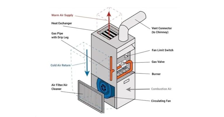 How Much Electricity Does a Gas Furnace Use? - The Home Hacks DIY