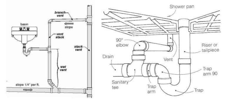 Proper Pipe Venting: An Illustrated Plumbing Vent Diagram
