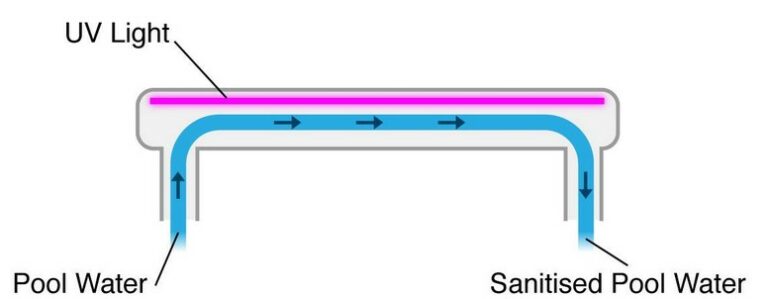 Pros And Cons of Pool UV Systems: A Comprehensive Guide